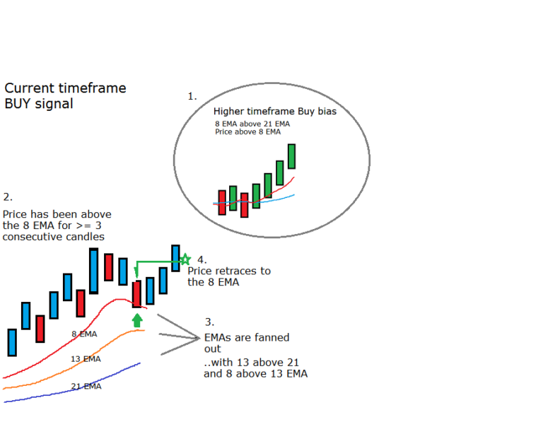 3 EMA Trend Retrace indicator